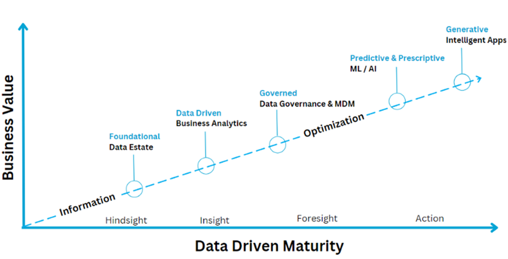 Data and AI | Advanced Analytics