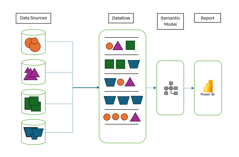 Streamlining Your Data Pipeline with Power BI Dataflows