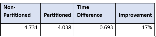Azure Synapse Optimizing Queries On Delta Lake Using Partitioning