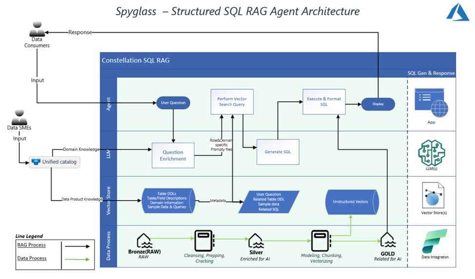 Exploring SQL RAG: Revolutionizing GenAI with SQL Generation