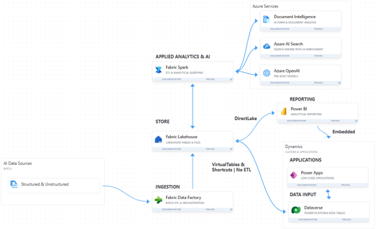 Microsoft Fabric for Batch Retrieval Augmented Applications