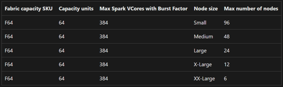 Microsoft Fabric: Optimizing Custom Spark Pools