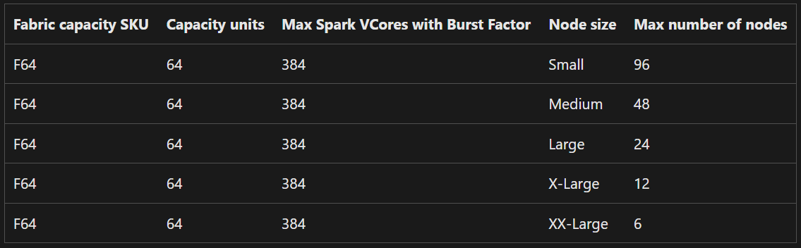Microsoft Fabric: Optimizing Custom Spark Pools
